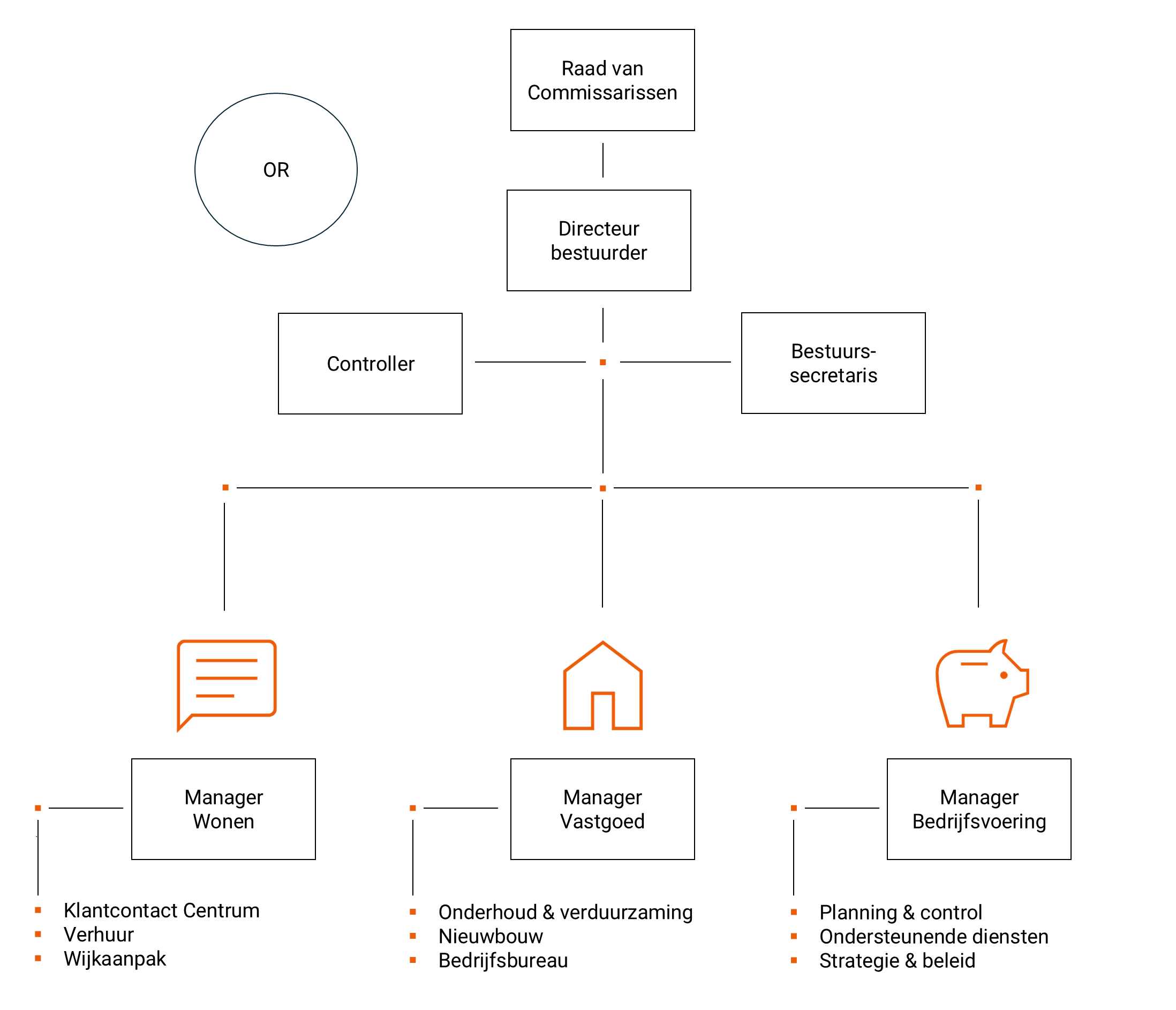Organogram - Woonpartners Midden-Holland